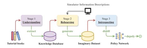 Policy Learning From Tutorial Books Via Understanding Rehearsing And Introspecting