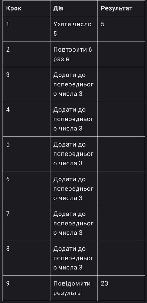 Запиши у зошиті виконання наведеного алгоритму у вигляді таблиці 1