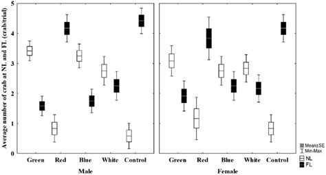 Boxplots Of Average Number Of Male And Female S Olivacea In The Download Scientific Diagram