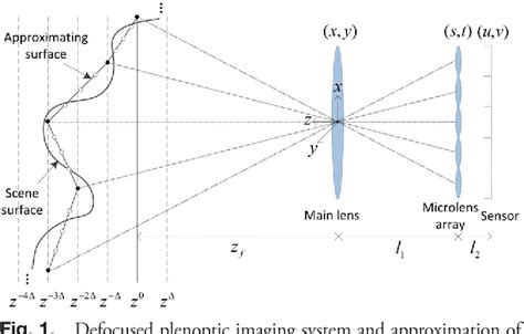 Figure 1 From Super Resolution In A Defocused Plenoptic Camera A Wave Optics Based Approach