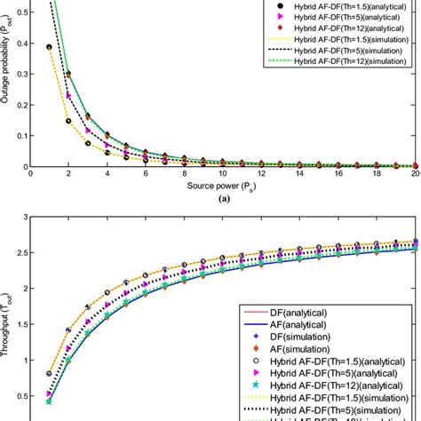 Performance Analysis For Af Df And Hybrid Afdf A Outage Probability