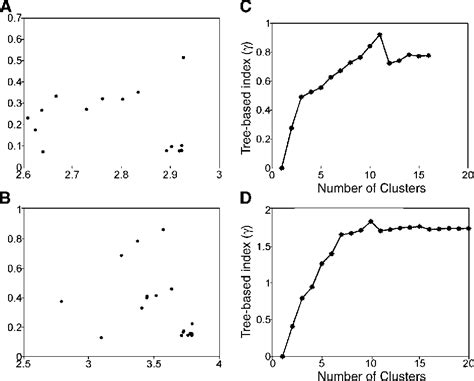 figure 9 from clustering gene expression data using adaptive double
