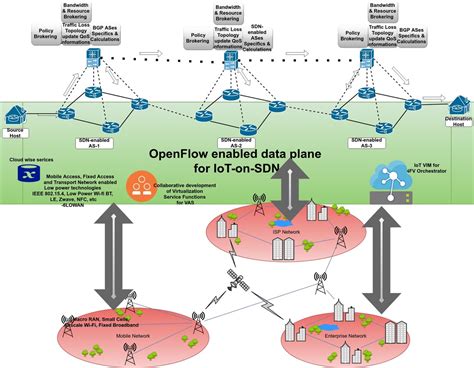 john femi a on linkedin data analytics enabled iot on sdn systems