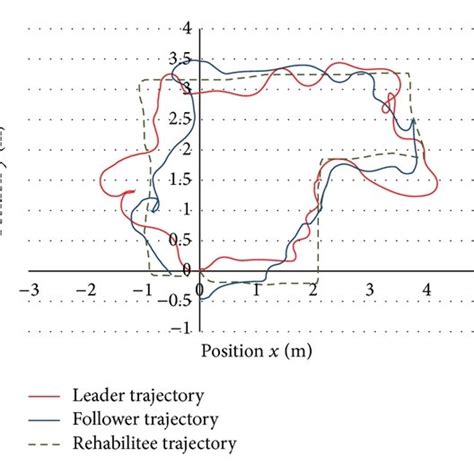 Computer Simulation Results Of Generated Trajectories Download