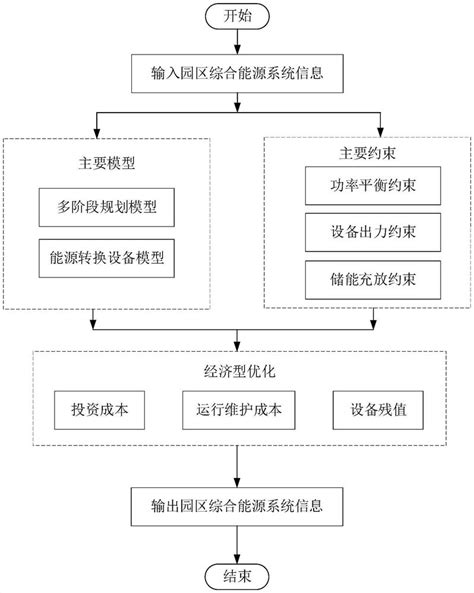 Multi Stage Capacity Configuration Method And System Of Park