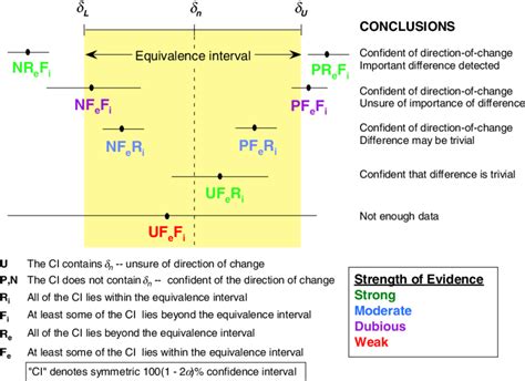 Confidence Interval Interpretation Of The Proposed Procedure Download