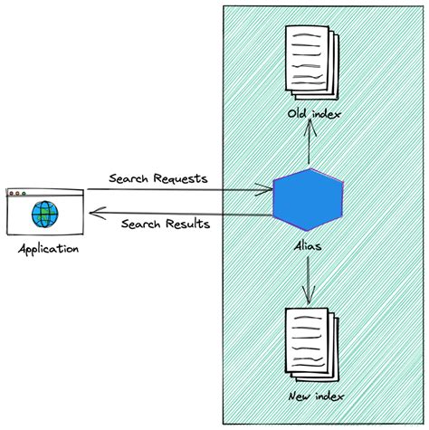 How To Set Up An Index Alias That Points To Multiple Indices In Elasticsearch DEV Community