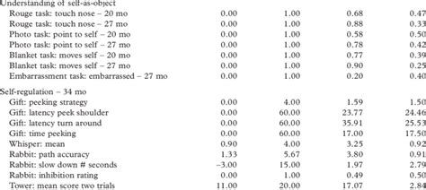 Minimums Maximums Means And Standard Deviations For The Component