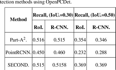 Table 5 From Simulation Based Performance Evaluation Of 3d Object
