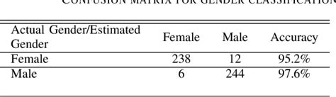 Table Iii From Gender Detection And Classification From Fingerprints Using Convolutional Neural