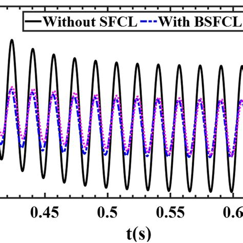 Fault Current Waveforms Before And After The Installation Of Sisfcl And