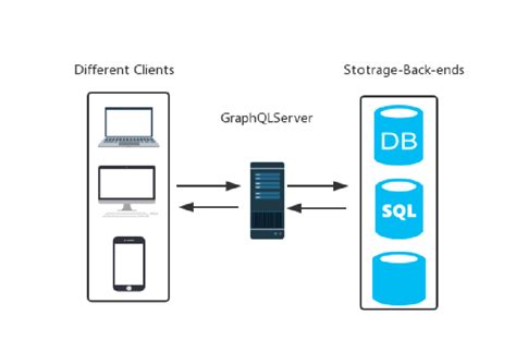 Graphql Server Interaction Mode Download Scientific Diagram