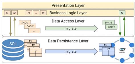 Update 3 Approaches To Migrate Sql Applications To Apache Cassandra
