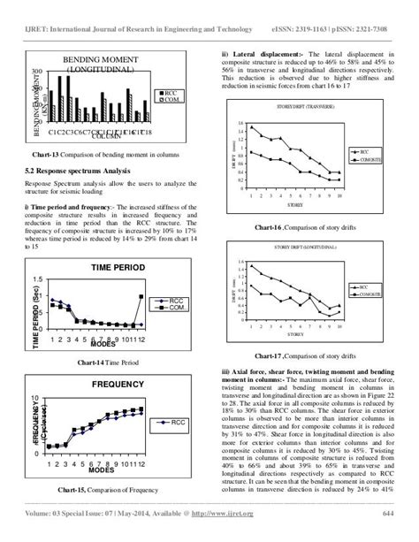 “static anddynamic analysis of multistory building using