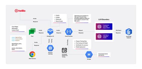 Conversational AI With Google Dialogflow Agivant