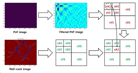 Wavelet Decomposition Based Watermark Embedding Download Scientific