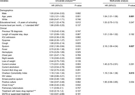 Cox Regression Analysis For Post Discharge Mortality In Adult Patients