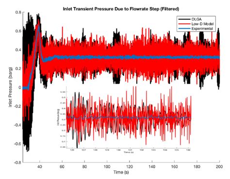 Experimental Vs Simulations Inlet Pressure Liquid Case 1
