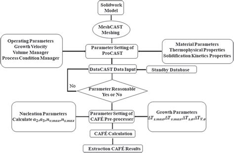 Flow Chart Of Numerical Simulation Of Solidification Structure Download Scientific Diagram