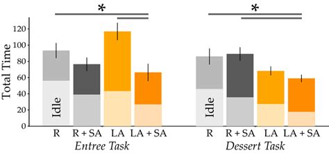 Time Taken To Complete The Eating Task Solid And Time Spent Idle Download Scientific Diagram