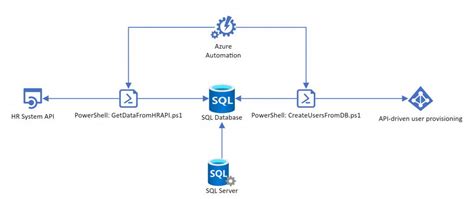 Using Api Driven User Provisioning With An Azure Sql Database As A