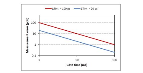 Application Note An10043 Measurement Guidelines For 32 Khz Sit15xx