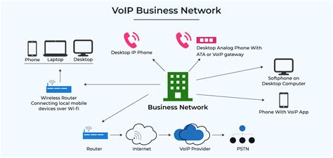 How To Setup VoIP Requirements For VoIP Implementation