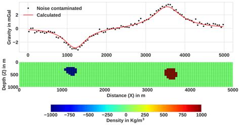 egusphere gravity inversion method to produce compact and sharp