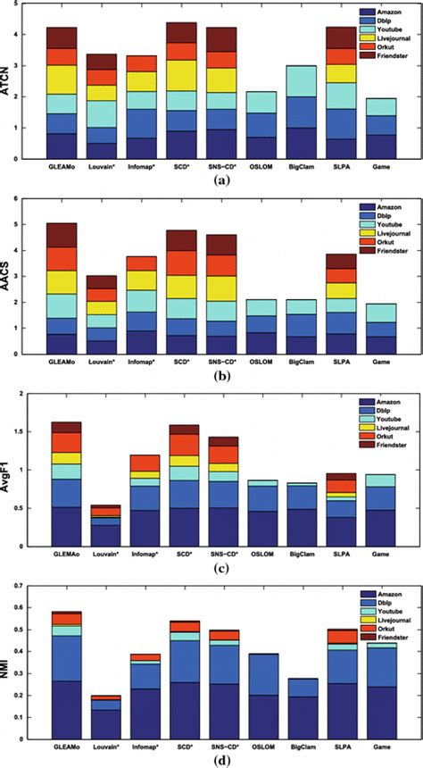 Clustering Quality Of Overlapping Partitions By Different Algorithms