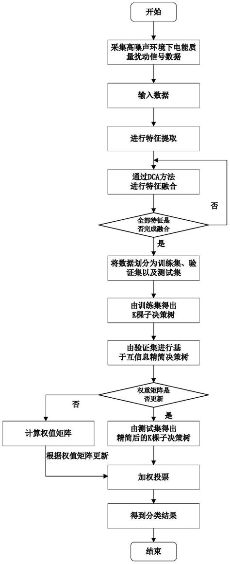 一种高噪声环境下的电能质量扰动识别方法与流程