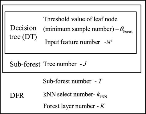 Relationship Between Models Hyper Parameters Download Scientific Diagram