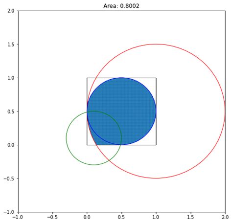 python area of intersection of at least two circles in a range of 0≤