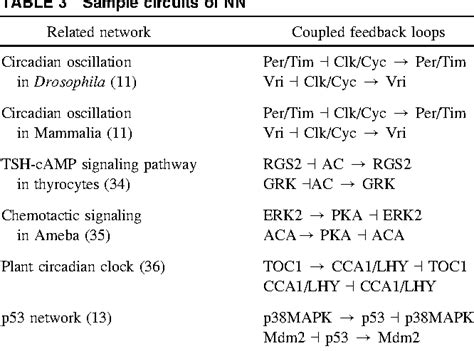 Table 3 From Coupled Feedback Loops Form Dynamic Motifs Of Cellular