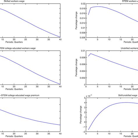 Impulse Responses To A Positive Aggregate Productivity Shock Ii