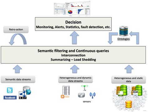 figure 1 from from business intelligence to semantic data stream