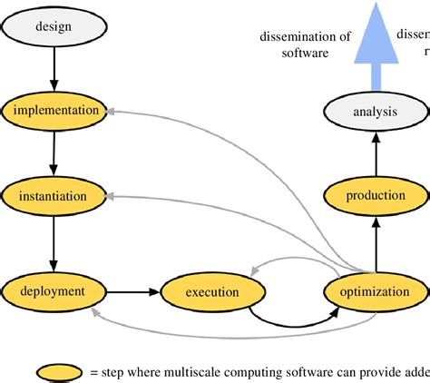 Overview Of A Typical Process For Developing Multiscale Computing Download Scientific Diagram