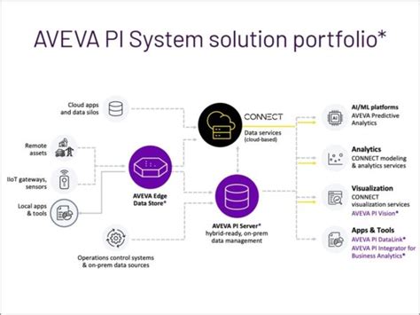 P2 Aveva Pi System