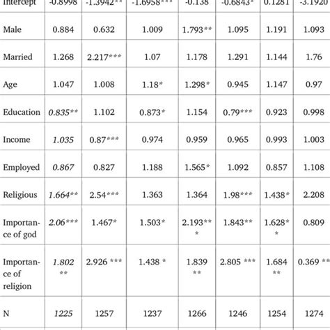 binary logistic regression odds ratios for generalized and instituti