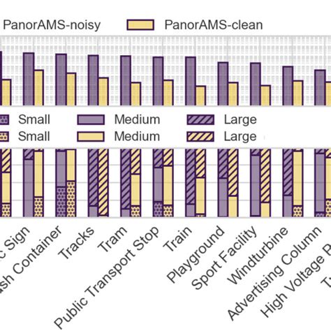 A Number Of Instances Per Class B Percentage Of Small Medium And