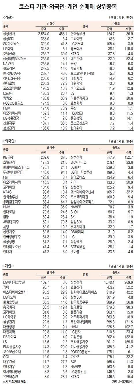 데이터로 보는 증시 삼성전자· Kb금융 기관·외국인 코스피 순매수 1위12월 27일 네이트 뉴스
