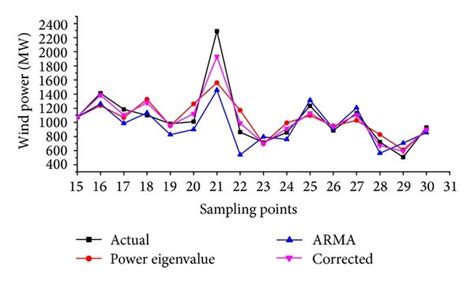 Prediction Comparison After Correction Download Scientific Diagram