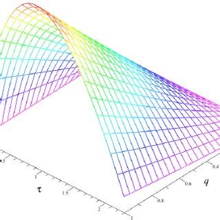 τ as a function of q Download Scientific Diagram