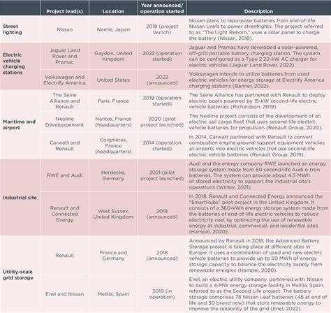 Table 1 From Scaling Up Reuse And Recycling Of Electric Vehicle Batteries Assessing Challenges