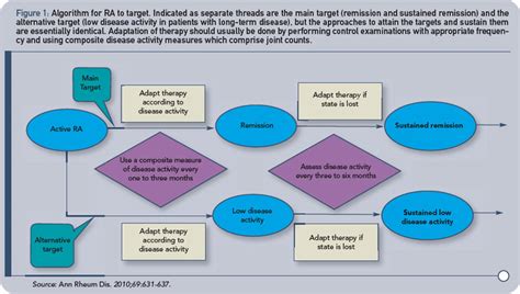 treat rheumatoid arthritis to target page 3 of 5 the rheumatologist