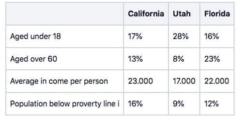 The table below shows information about age, average income per person ...