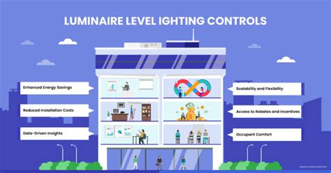 Lumos Controls Luminaire Level Control The Smartest Choice For Modern Lighting Lumos Controls