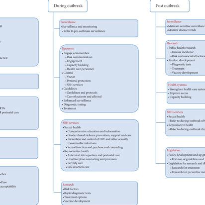Proposed Framework For Outbreaks Download Scientific Diagram