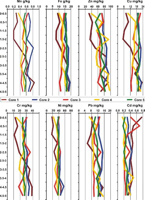 Vertical Profile Of Trace Elements Concentration In The Sediment Cores