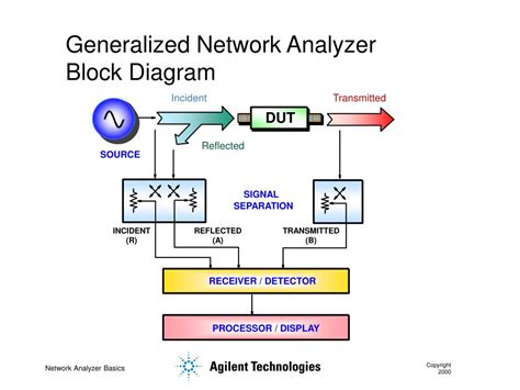 Ppt Network Analyzer Basics Powerpoint Presentation Free Download Id 193035