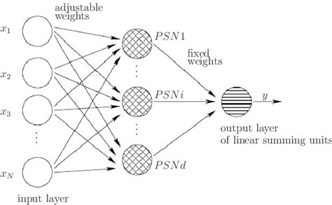 5 A Ridge Polynomial Network Rpn With One Linear Output Unit